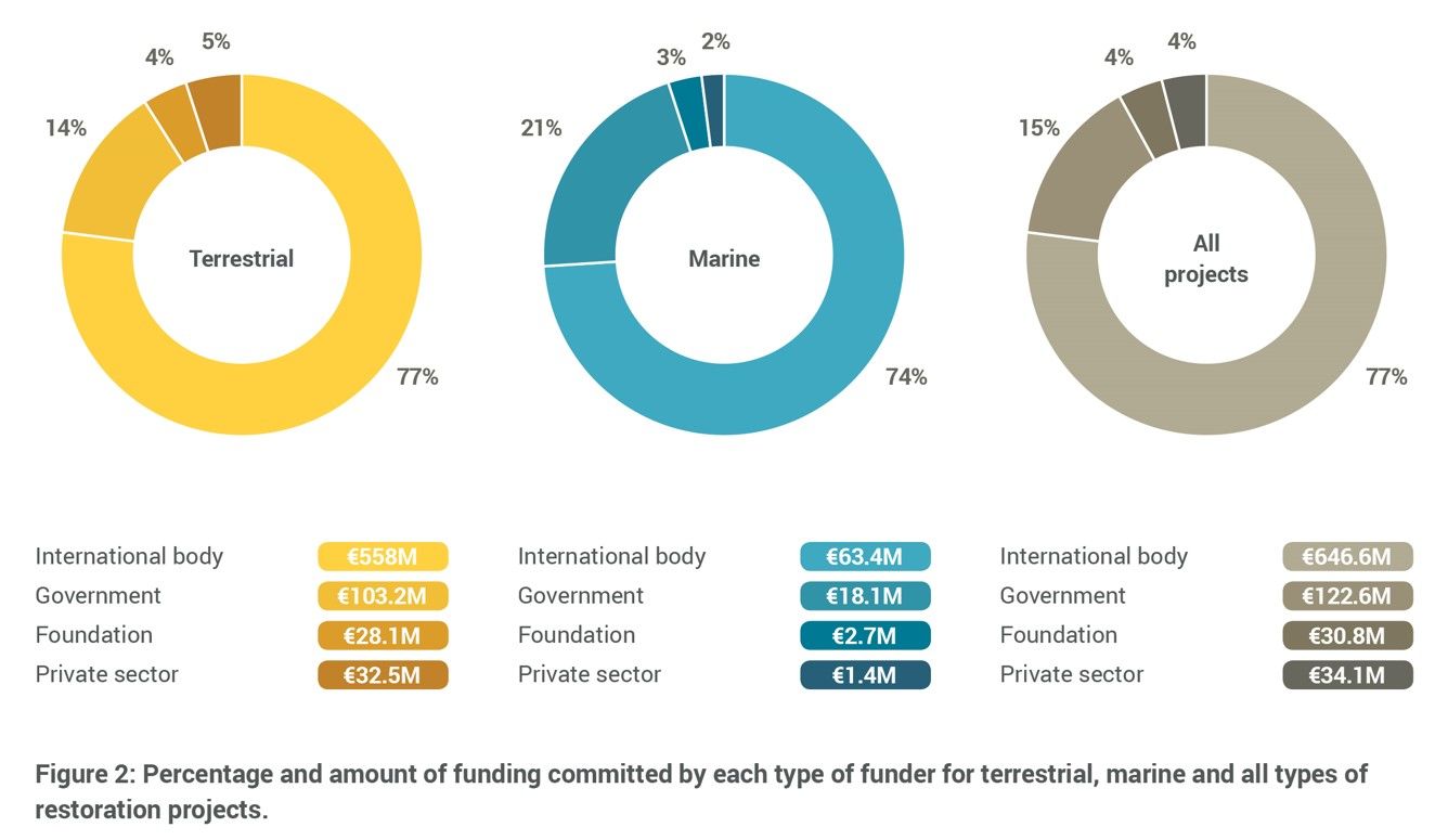 Ecosystem restoration funding analysed - UNEP-WCMC