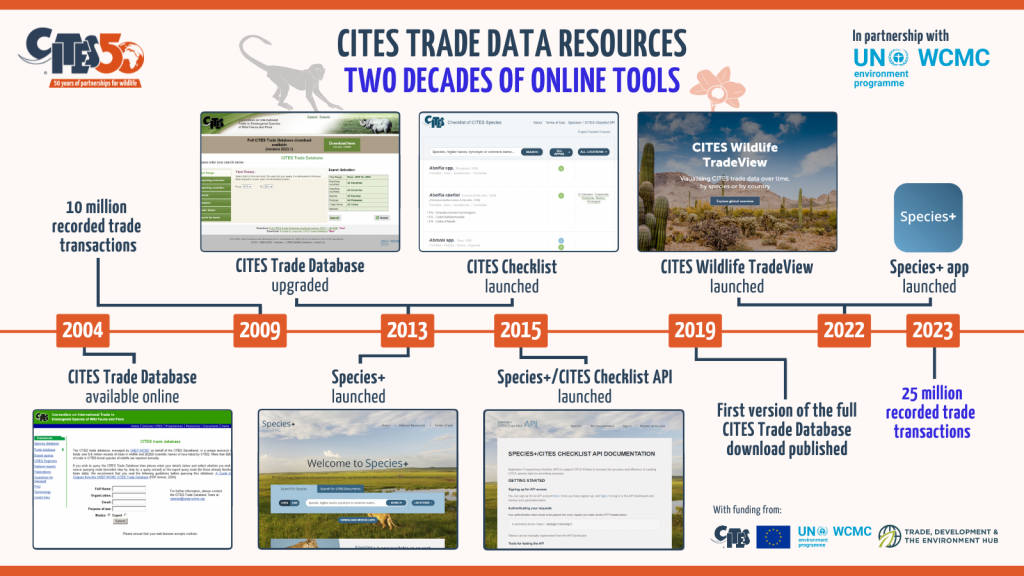 CITES Trade Database surpasses 25 million trade transaction records ...